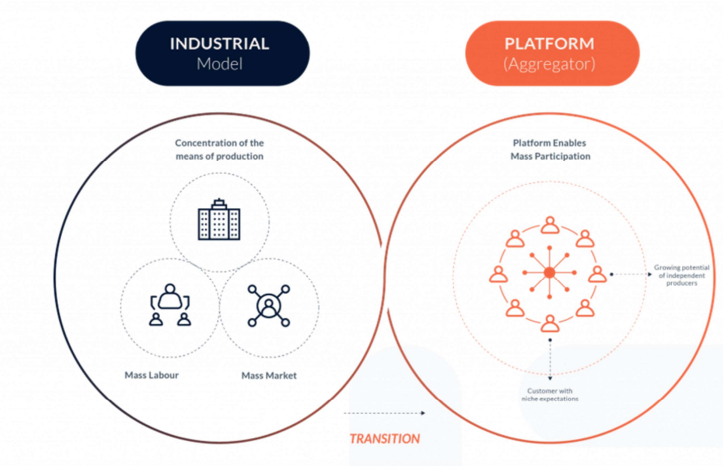 How Platform Thinking transforms Organizational Models