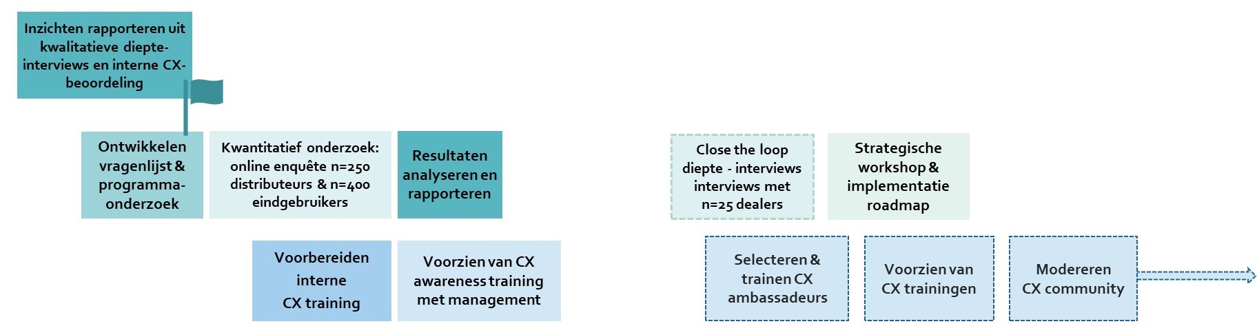 Een stralende glimlach voor ACTEON's klanten