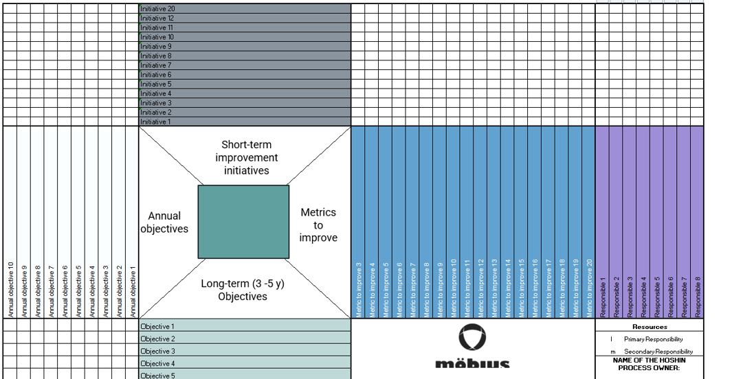 Réaliser l'alignement stratégique avec Hoshin Kanri