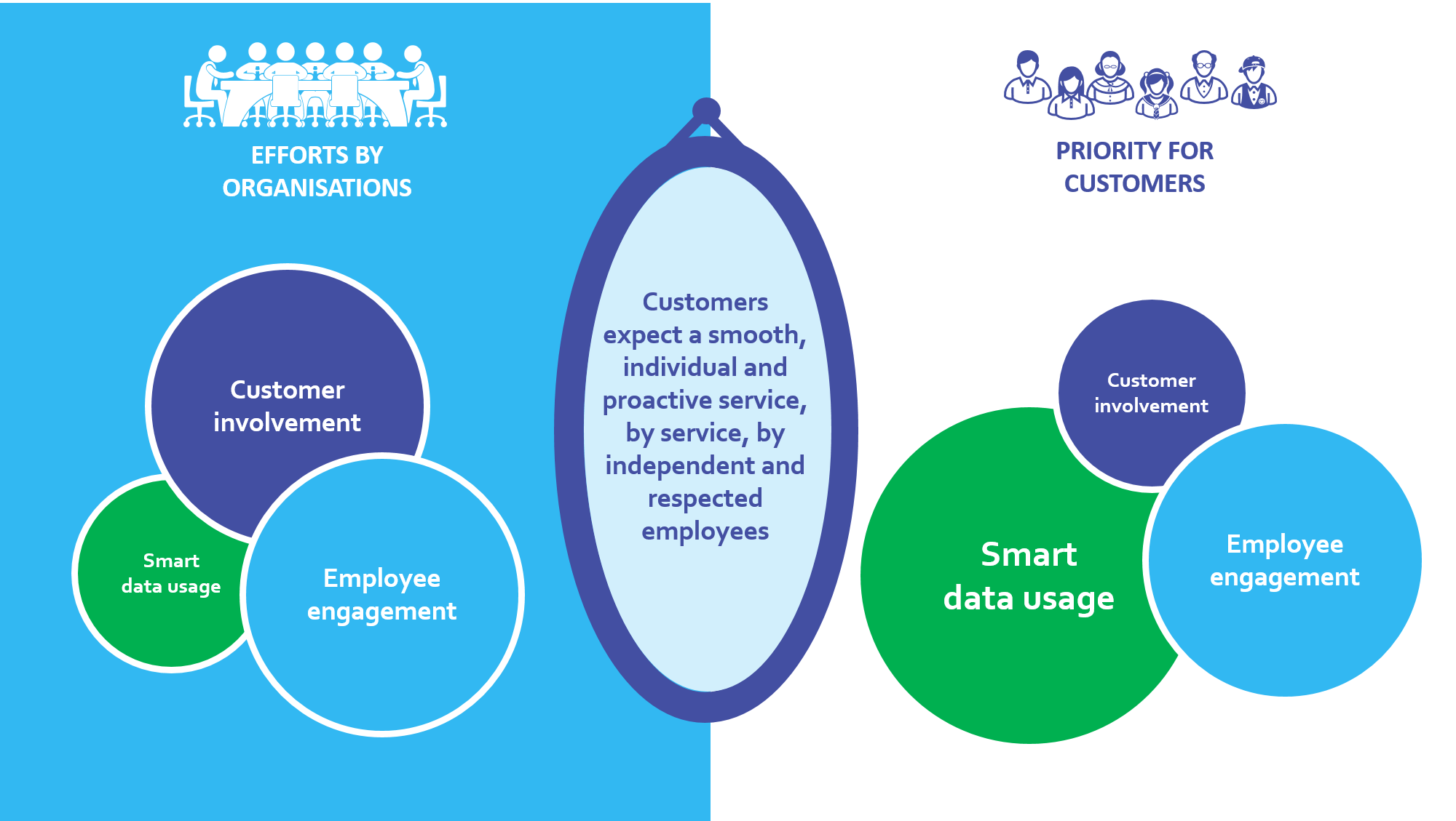How data and employee engagement improve Service Performance